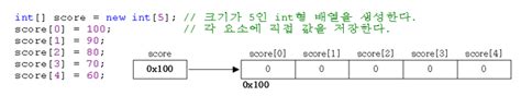 ☕ java 배열 array 완벽 다루기 가이드