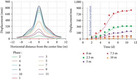 Displacement Line 4 At 2 M From The Roadway Roof Download Scientific