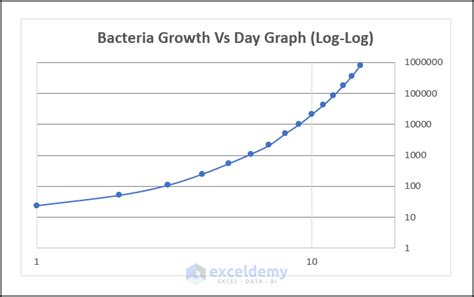 How To Find Slope Of Logarithmic Graph In Excel With Easy Steps