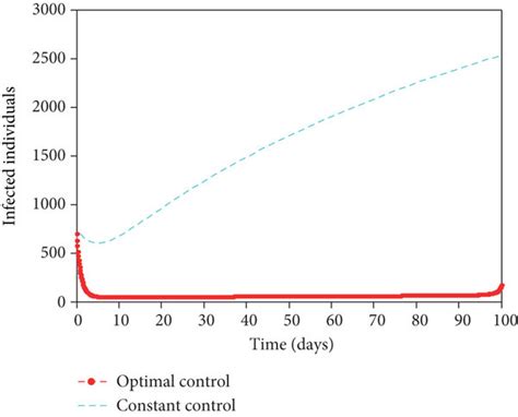 Optimal Solutions For A Exposed Population E And Infected Download Scientific Diagram