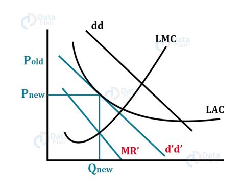 Oligopoly Graph