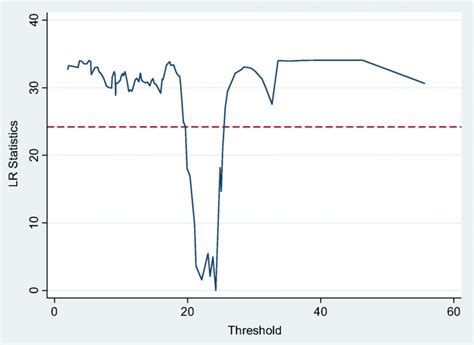 Confidence Interval Lr Diagram Of Threshold Model Download Scientific Diagram