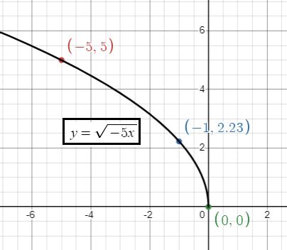 Transformations Of Square Root Functions