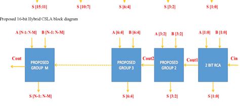 figure 3 from implementation of a low power n bit hybrid carry select