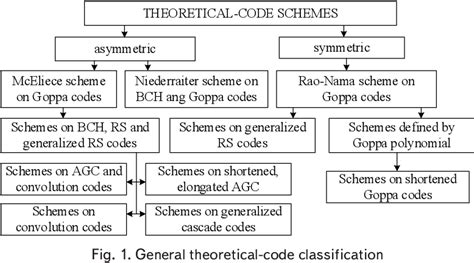 figure 1 from development of mceliece modified asymmetric crypto code