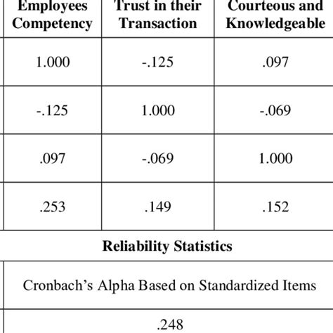 Inter Item Correlation Matrix Download Table