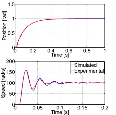 Validation Of The Model Step Response Download Scientific Diagram