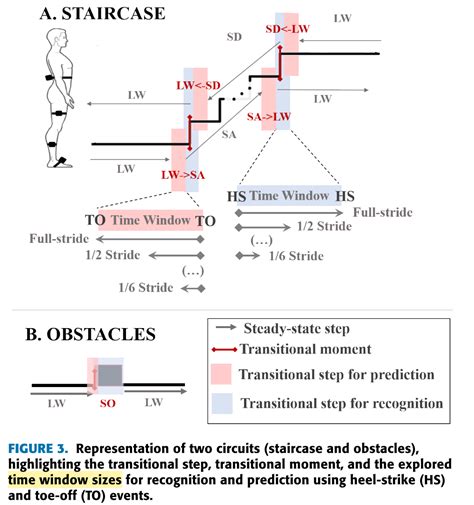 Daily Locomotion Recognition And Prediction A Kinematic Data Based Machine Learning Approach
