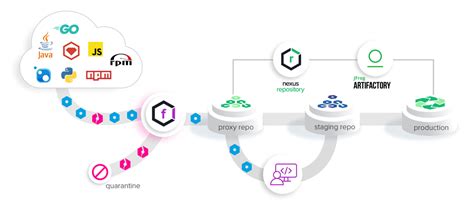 nexus firewall for artifactory open source security