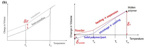 A Schematic Of Laser Sintering Principle And B Illustration Of