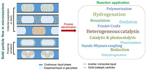 Continuous Solid Particle Flow In Microreactors For Efficient Chemical Conversion Industrial