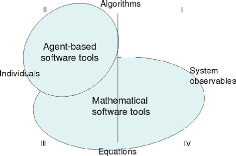figure 1 from critical evaluation of paradigms for modelling integrated