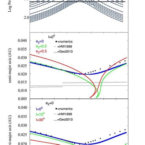 Search For Mean Motion Resonances In The Bk Lyncis System Eccentricity Download Scientific