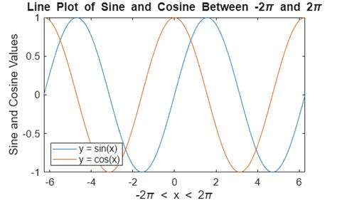 Hinzufügen Von Titel Und Achsenbeschriftungen Zu Einem Diagramm Matlab And Simulink