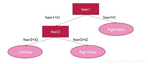 opencv cpp 系列（卌四）级联分类器（使用） 级联分类器原理 csdn博客