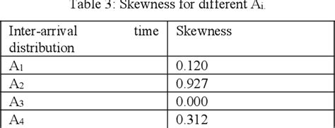 table 3 from there is more than mean and variance on waiting semantic