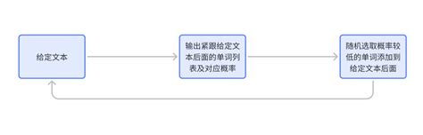 【原创】理解chatgpt之注意力机制和transformer入门 为什么gpt叫预训练生成式模型 csdn博客
