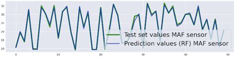 Comparative Representation Of Rf Model Predictive And Test Results