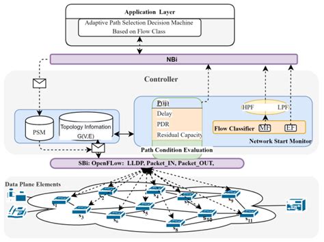 Adaptive Path Selection Algorithm With Flow Classification For Software Defined Networks