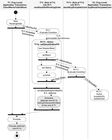 Execution Scenario Of The Investment Application Download Scientific