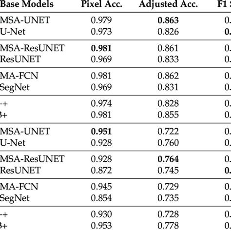 Same Domain Validation Results Of Msa Unet And Msa Resunet Download