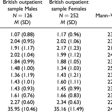 Means And Standard Deviations On The Bsi Compared By Sex Download Table
