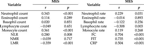Correlation Between Leukocyte Subtypes Or Biomarkers And Endoscopic Score Download Scientific