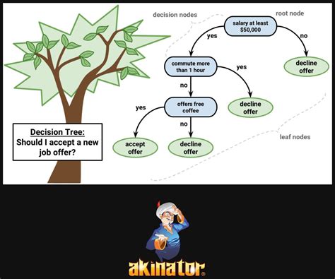 A Decision Tree Is Like A Game Of 20 Questions A Decision Tree Is A