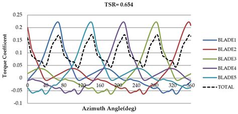 Investigation Of The Optimal Omni Direction Guide Vane Design For Vertical Axis Wind Turbines