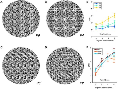 Wallpaper Patterns A D And Cortical Response Distributions E And F