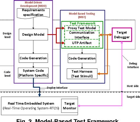 Figure 3 From Towards Model Based Test Automation For Embedded Systems Using Uml And Utp