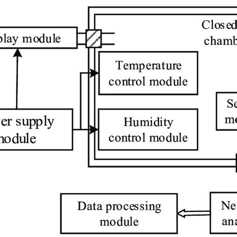 Structure Diagram Of Humidity Measurement System Download Scientific Diagram