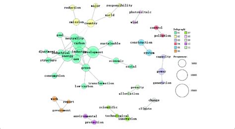 | Co-occurrence network analysis. | Download Scientific Diagram