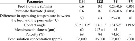 Different Polystyrene Ps Membrane Systems For Water Desalination Via Download Scientific