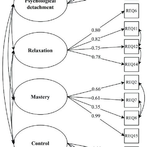 Confirmatory Factor Analysis Model Of The Recovery Experiences