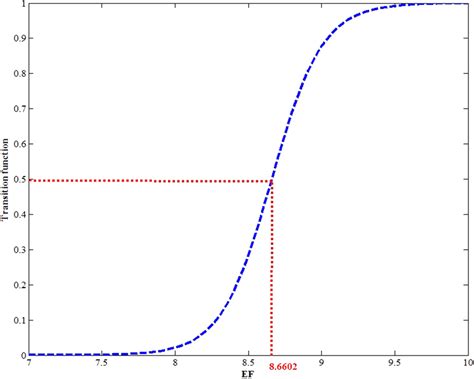 Estimated Transfer Function Of The Panel Smooth Transition Regressive