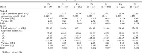 table 4 from comparison of nonlinear and spline regression models for