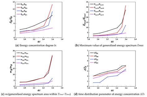 The Generalised Energy Spectrum Parameters Of The Dynamic Responses