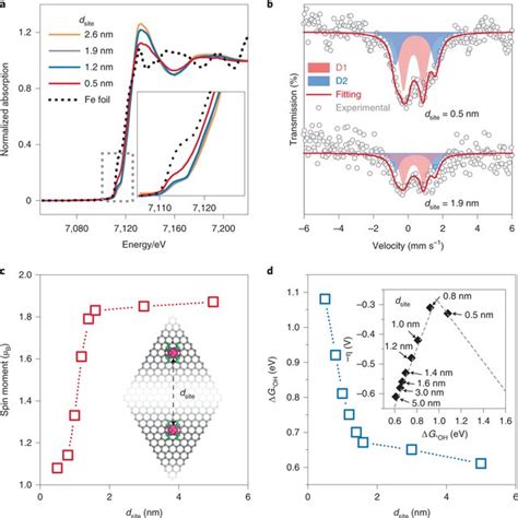 Identification Of The Dsite Dependent Inter Site Interaction A Fe