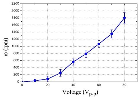 On Chip Tunable Cell Rotation Using Acoustically Oscillating Asymmetrical Microstructures
