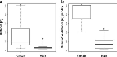 A Direct Distance Between Two Successive Points For Both Sexes B Download Scientific Diagram