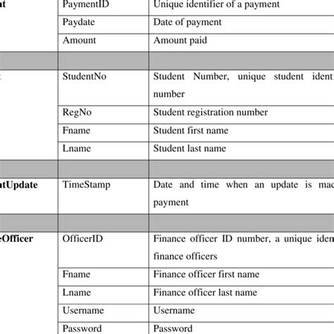 4 Entities And Their Attributes Entity Attributes Description