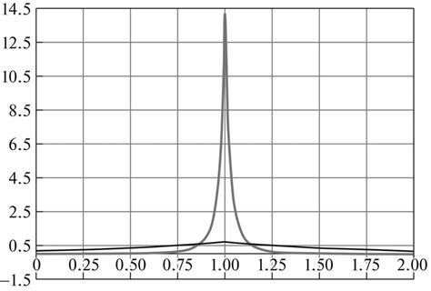 density functions of two symmetrized pareto distributions with μ 1