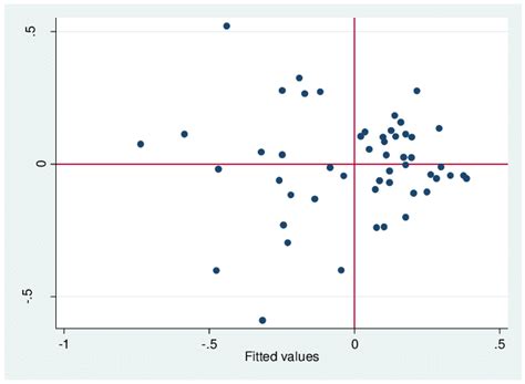 7 The Candidate Model Residuals Against Fitted Values Download