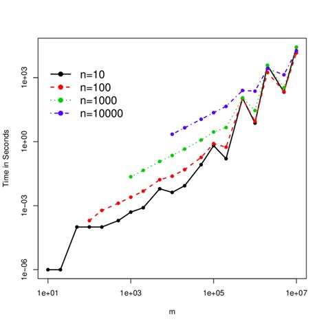 average computational time of the dft cf algorithm for different