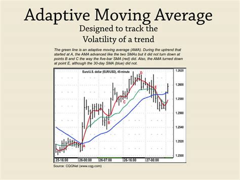 Kaufman Adaptive Moving Average Kama Indicators Mt4