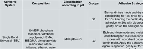 Adhesive Systems And Strategies Used Download Scientific Diagram