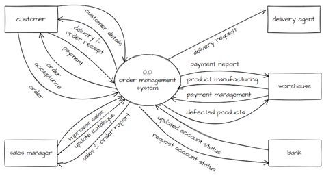 Solved Prepare The Level 0 DFD Data Flow Diagram For Chegg