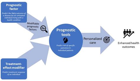 Prognostic Factors And Treatment Effect Modifiers Can Be Integrated Download Scientific Diagram