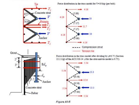 Anchor Reinforcement For Shear Eng Tips
